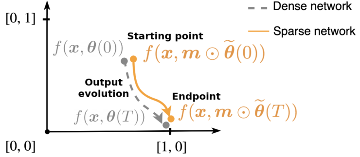 Paper: Finding sparse trainable neural networks through Neural Tangent Transfer – Zenke Lab